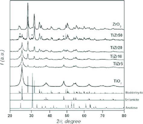 Xrd Measurements Of Tizrn Samples Milled At Room Temperature For 5 Min