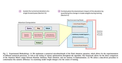 analyzing the impact of flash attention on numeric deviation and
