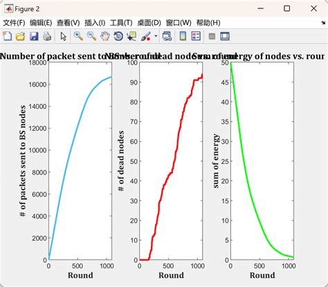 【leach低能耗自适应聚类层次】采用模糊逻辑leach协议研究（matlab代码实现） Csdn博客