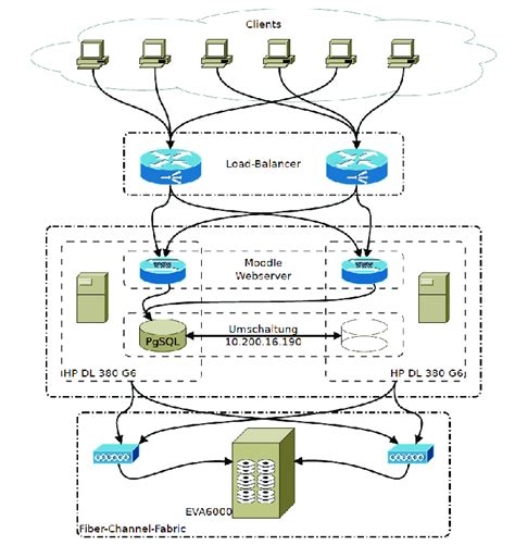 highly available and scalable moodle cluster configuration of the mug