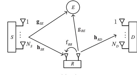 Figure 1 From Artificial Noise Aided Precoding With Imperfect Csi In
