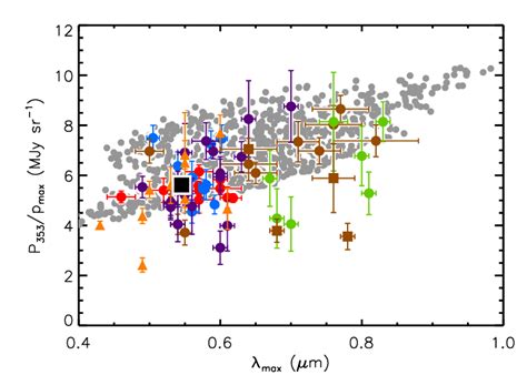 The Observational Polarization Ratio P 353 P Max Compared With Download Scientific Diagram