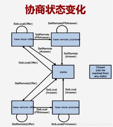 【webrtc 入门篇】（十六）端对端1v1传输基本流程 webrtc端对端1v1传输基本流程 csdn博客
