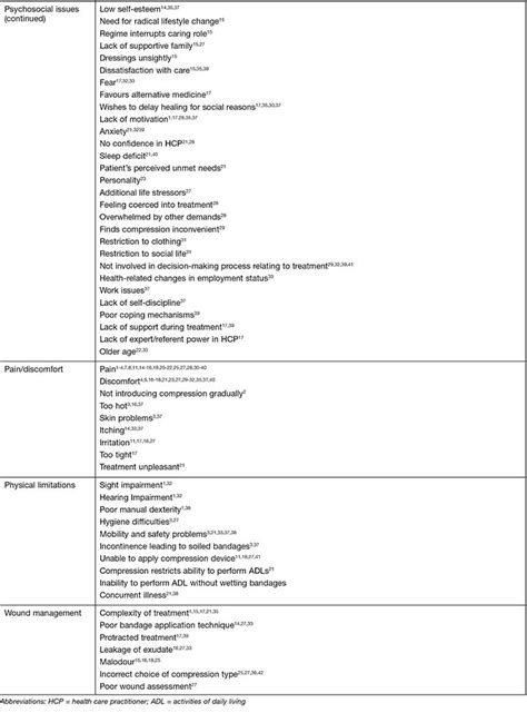 Compression Bandaging Identification Of Factors Contributing To Non Concordance Cambridge