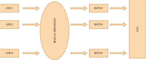 types of operating systems