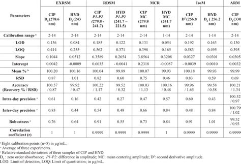 Assay Parameters And Method Validation Obtained By Applying The Download Scientific Diagram