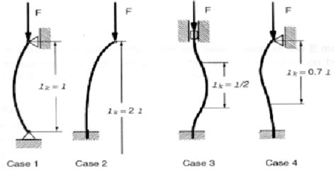 Figure 1 From Design Of Buckling And Bending Testing Machine Using Systematic Method Semantic