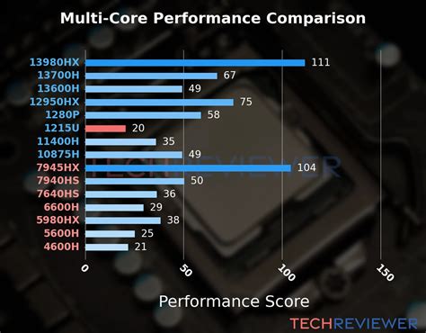 Is The Core I3 1215u Cpu Good For Gaming Techreviewer