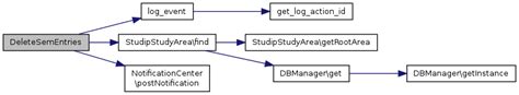 Stud IP StudipSemTree Class Reference