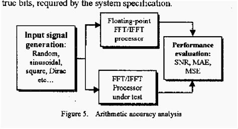 figure 5 from automated design of fft ifft processors for advanced