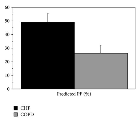 Predicted Peak Flow Measurement COPD Versus CHF Download Scientific Diagram