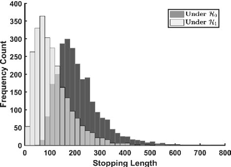 Figure 1 From Sequential Hypothesis Tests For Streaming Data Via Symbolic Time Series Analysis