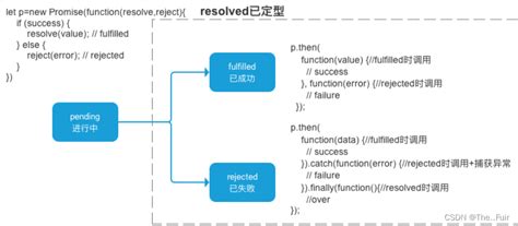 es6中promise的原型方法、静态方法和使用、应用方法 promise race是原型方法吗 csdn博客
