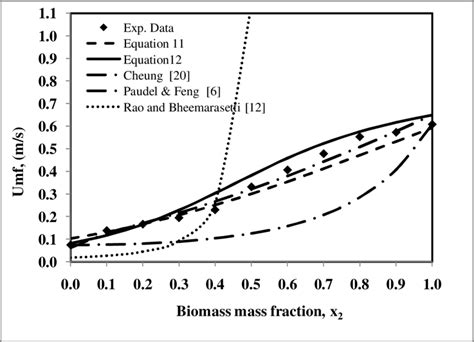 Minimum Fluidization Velocity Of River Sand And Corn Cobs Particles Download Scientific Diagram