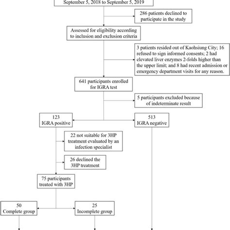 Comparisons Of Clinical Variables Between Igra Negative And