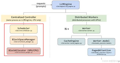vllm源码解析 三 ：块管理 blockmanager use v2 block manager csdn博客