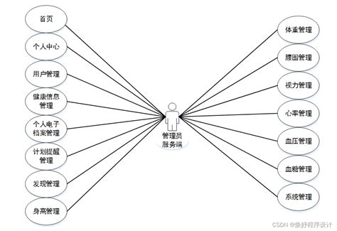 Javaphpnodejspython基于android的个人健康系统【2024年毕设】 Csdn博客