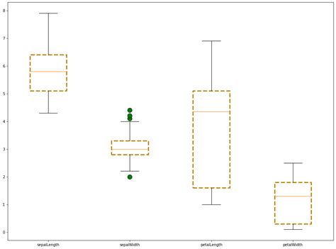 How To Create Boxplots In Python Using Matplotlib Nick McCullum