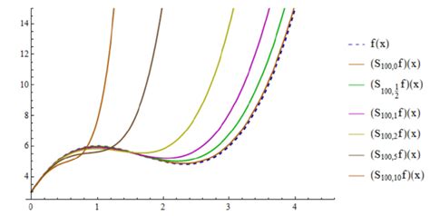 Convergence Of The Operator S 100β F X For F X X 3 − 5x 2 7x
