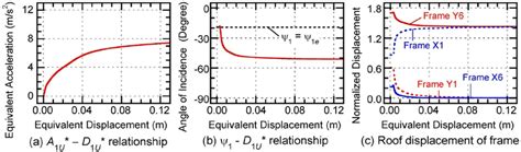 1 Pushover Analysis Results Of Model 1 Download Scientific Diagram