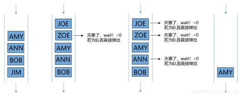 Pta习题：习题83 银行排队问题之单窗口 夹塞”版 30分——队列 Csdn博客