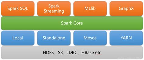 【spark】spark Submit作业提交及参数设定 Csdn博客