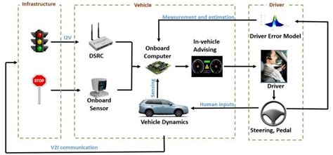 A Driver Vehicle Infrastructure Cooperative Framework For Energy