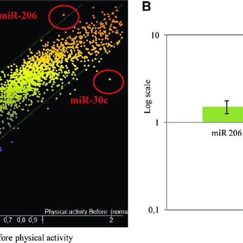 A Scatter Plot Reporting Variations Of Mirna Expression Before And