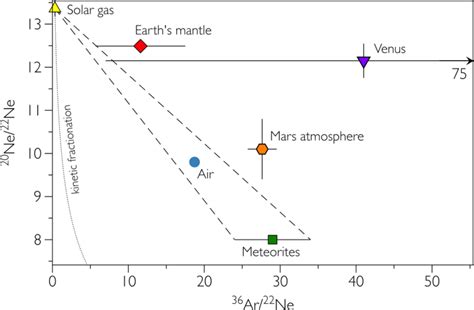 Three Isotope Diagram Of Neon Isotopes 20 21 22ne The Isotopic