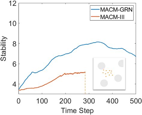 Figure 4 From A Multi Agent Control Model Based On Gene Regulatory