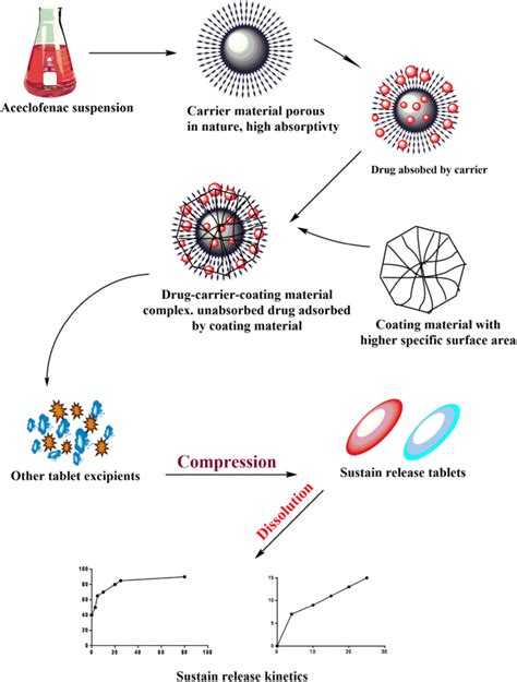 Liquisolid Technique A Novel Tool To Develop Aceclofenac Loaded Eudragit L 100 And Rs 100 Based