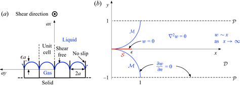 Highly Singular Slip Length For Longitudinal Shear Flow Over A Dense Bubble Mattress Journal