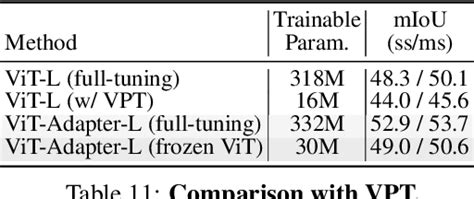 Pdf Vision Transformer Adapter For Dense Predictions Semantic Scholar