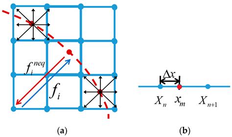 A Non Equilibrium Interpolation Scheme For Ib Lbm Optimized By Approximate Force