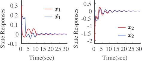 Figure 2 From Disturbance Observer Based H∞ Control For Interval Type 2