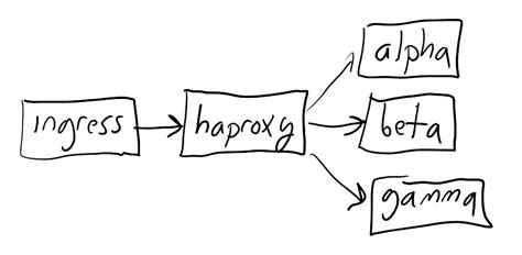 Kubernetes Ingress Same With With Master Slave Architecture Stack