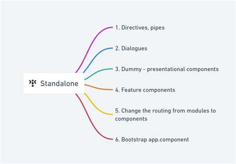 ricky lopes on linkedin how to migrate your angular app to standalone