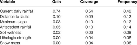 Xgboost Provides Default Metrics Of Variable Importance The Values
