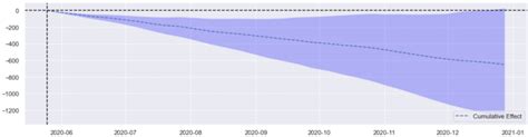 Causal Inference Using Bayesian Structural Time Series Models Towards