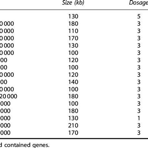 Copy Number Variants Download Table