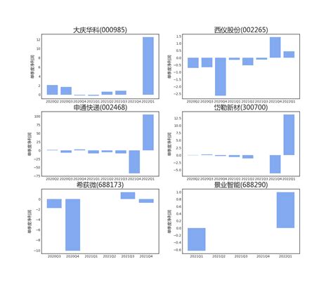 业绩扭亏为盈,基本面迎来拐点的个股们! 220602 业绩扭亏为盈,基本面迎来拐点的个股们! 220602