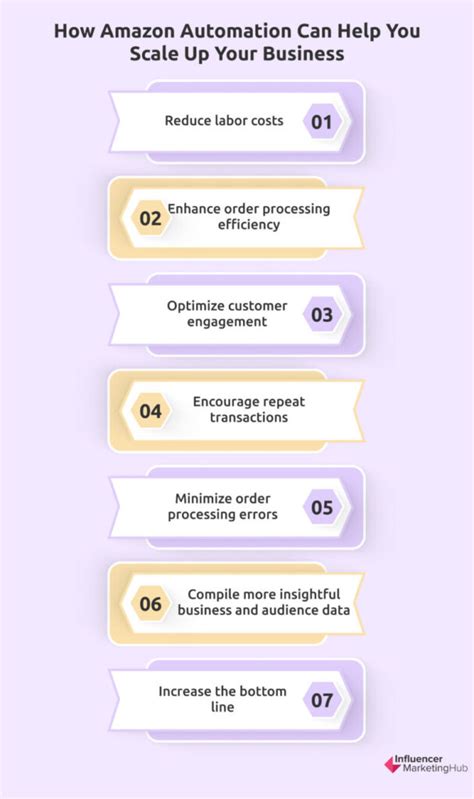 Unlocking The Potential Of Amazon Automation A Guide For Sellers