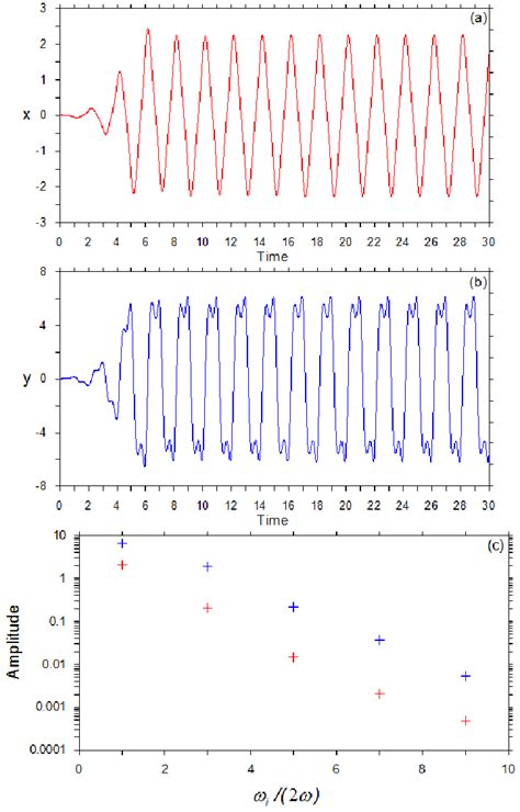 A B Time Evolution Of The Variables In System 15 For α 20 C Download Scientific