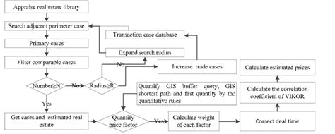 Logic Diagram For Evaluation Model Download Scientific Diagram