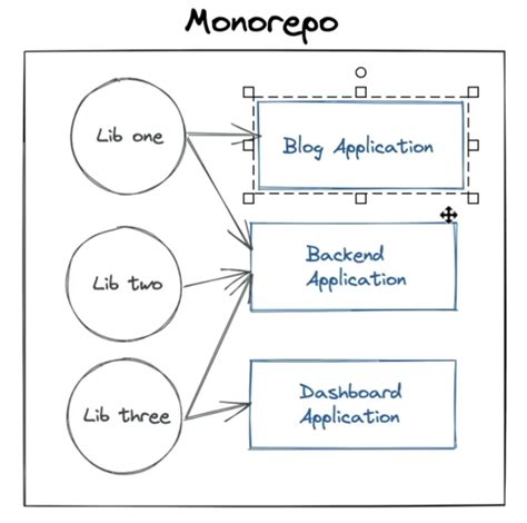 Introduction To Monorepos With Npm Workspaces