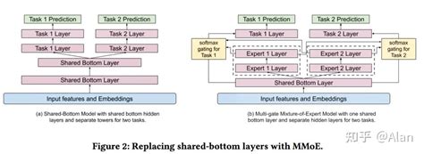 如何理解mmoe多任务学习算法？ 知乎