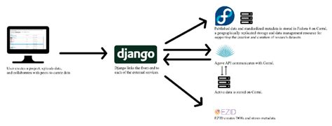 Infrastructure Architecture Of Designsafe Ci Curation Pipelines Download Scientific Diagram