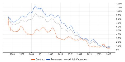 Xml Contracts In The South West Co Occurring Skills And Contractor Rates It Jobs Watch