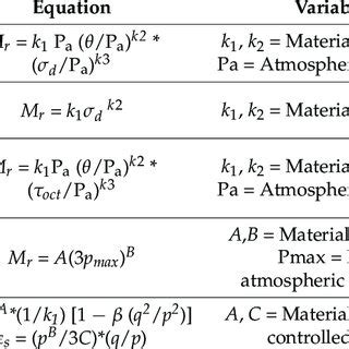 Models Based On Resilient Modulus And Stress Level Download Scientific Diagram