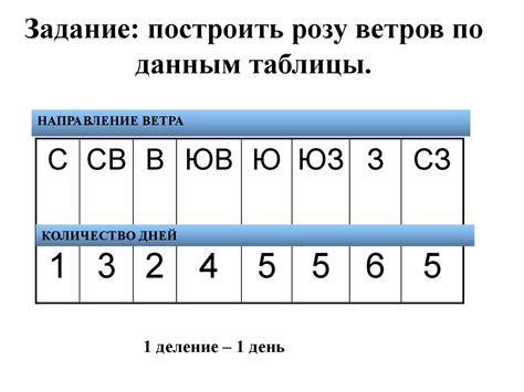 Способ построения розы ветров презентация онлайн